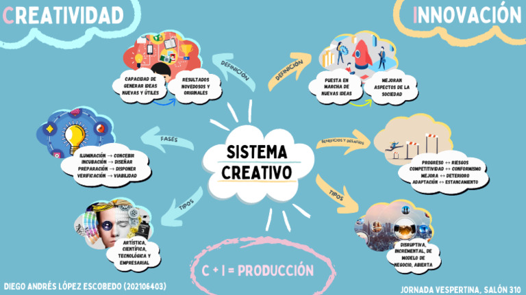 Mapa Mental Creatividad e Innovación (Diego Andrés López Escobedo 202106403) ) | PDF | Cognición ...