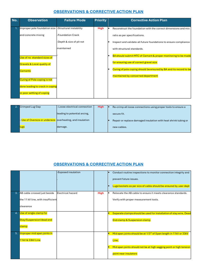 OBSERVATIONS & CORRECTIVE ACTION PLAN_QA_TPNODL_Updated | PDF