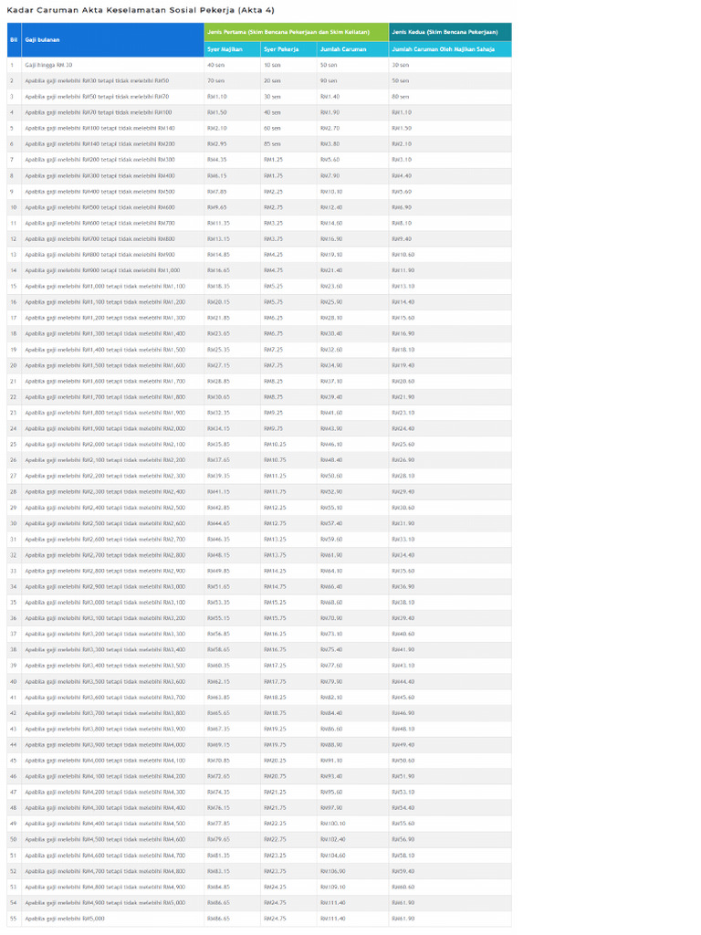 jadual bayaran perkeso | PDF