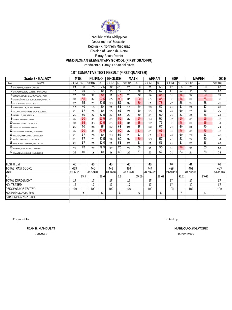 Grade 3 1ST Summative Test Result 2023 2024 1ST Quarter | PDF