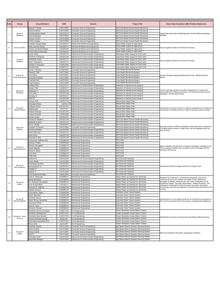 Smart India Hackathon (SIH) Projects List | PDF