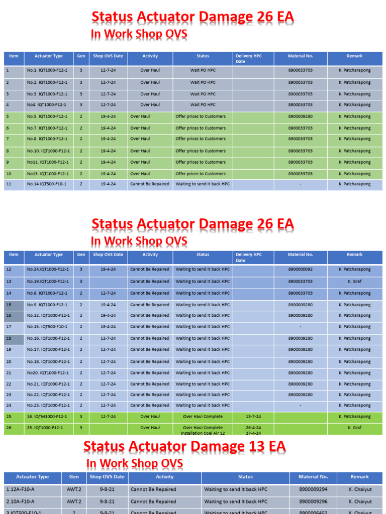 Actuator Damage In Work Shop OVS | PDF