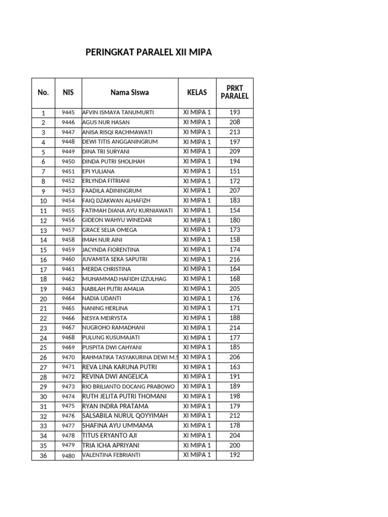 Peringkat Paralel - Xii Mipa | PDF
