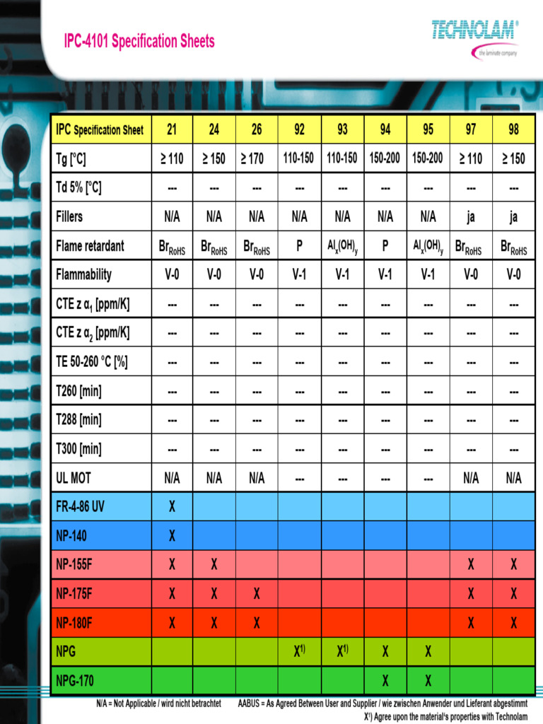 Technolam Nan Ya Base Materials - Vs IPC Specification Sheets ...