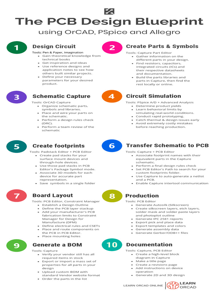 PCB Design Blueprint | PDF