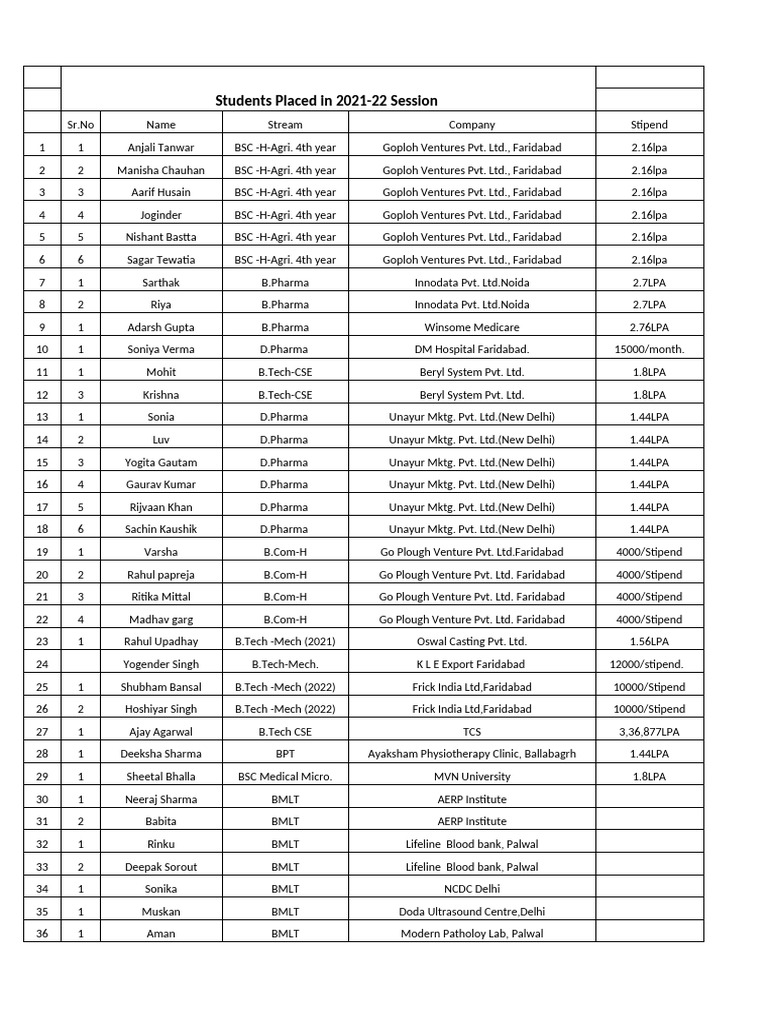 Placement List Latest | PDF
