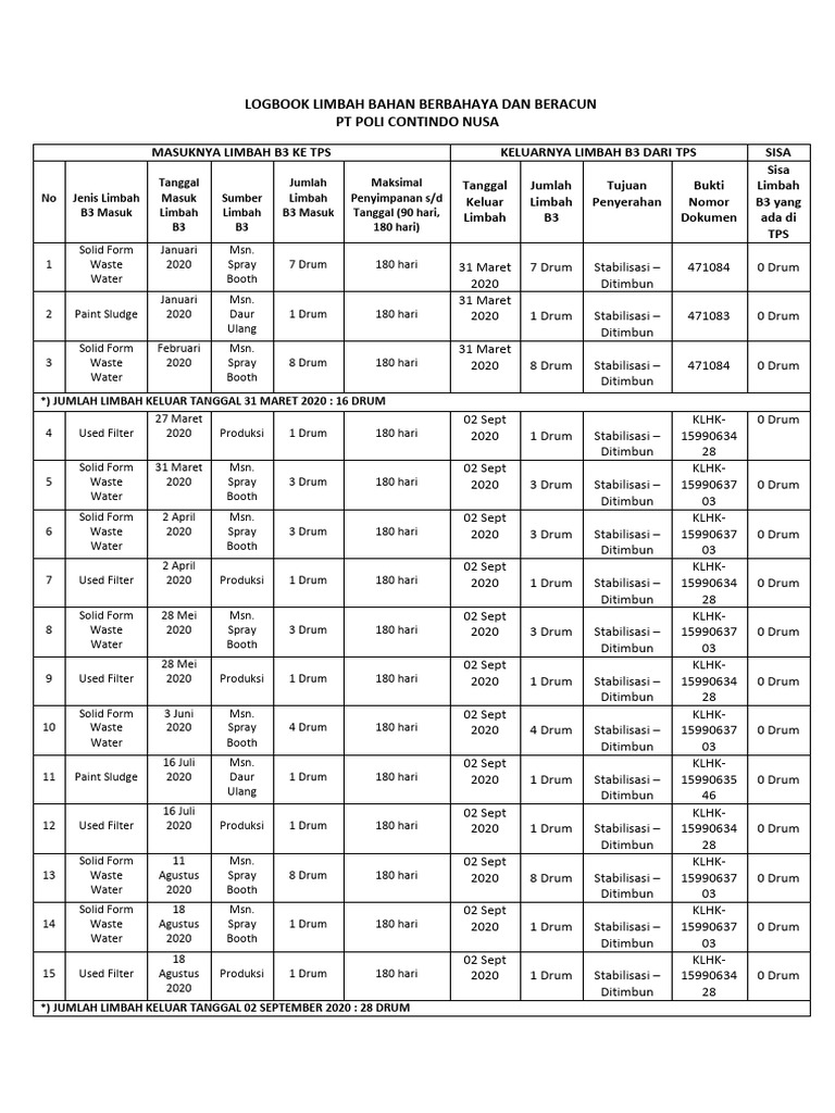 Pencatatan LogBook TPS Limbah B3 | PDF