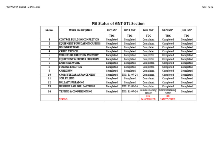 Psi Work Status - Const..Xlsx - GNT-GTL | PDF