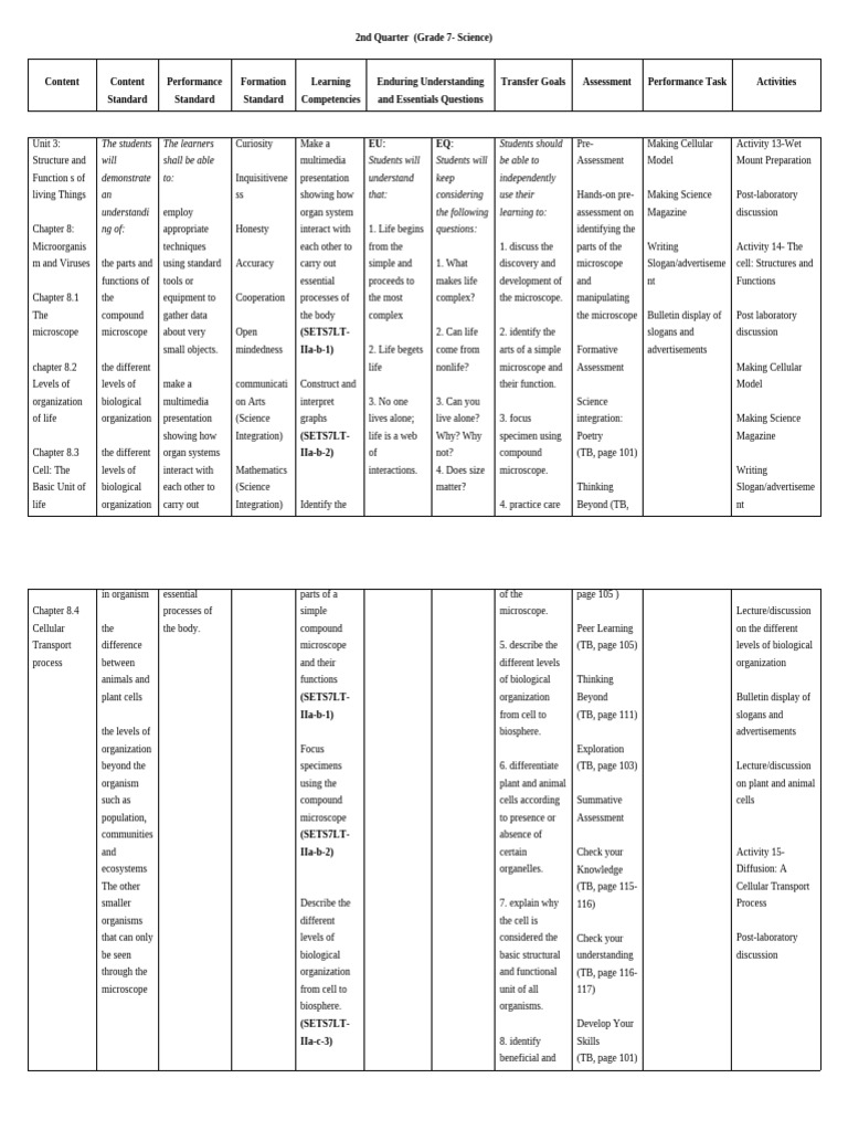 Curriculum Map Science7 2nd-Quarter | PDF