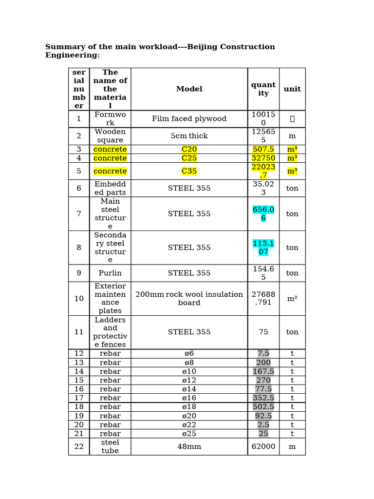 Summary of the main workload | PDF