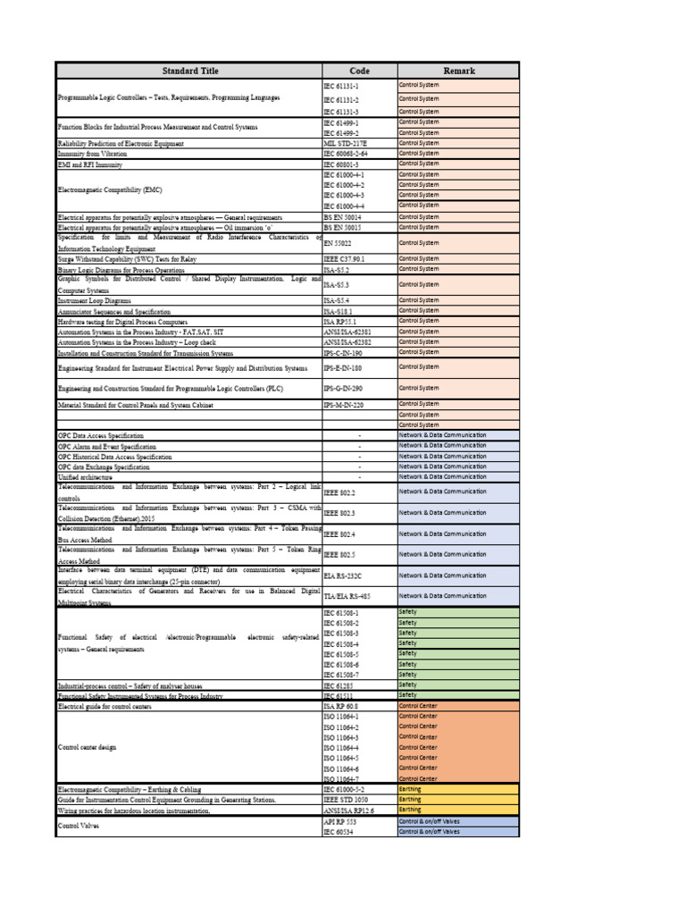 Instrument Code and Standard | PDF