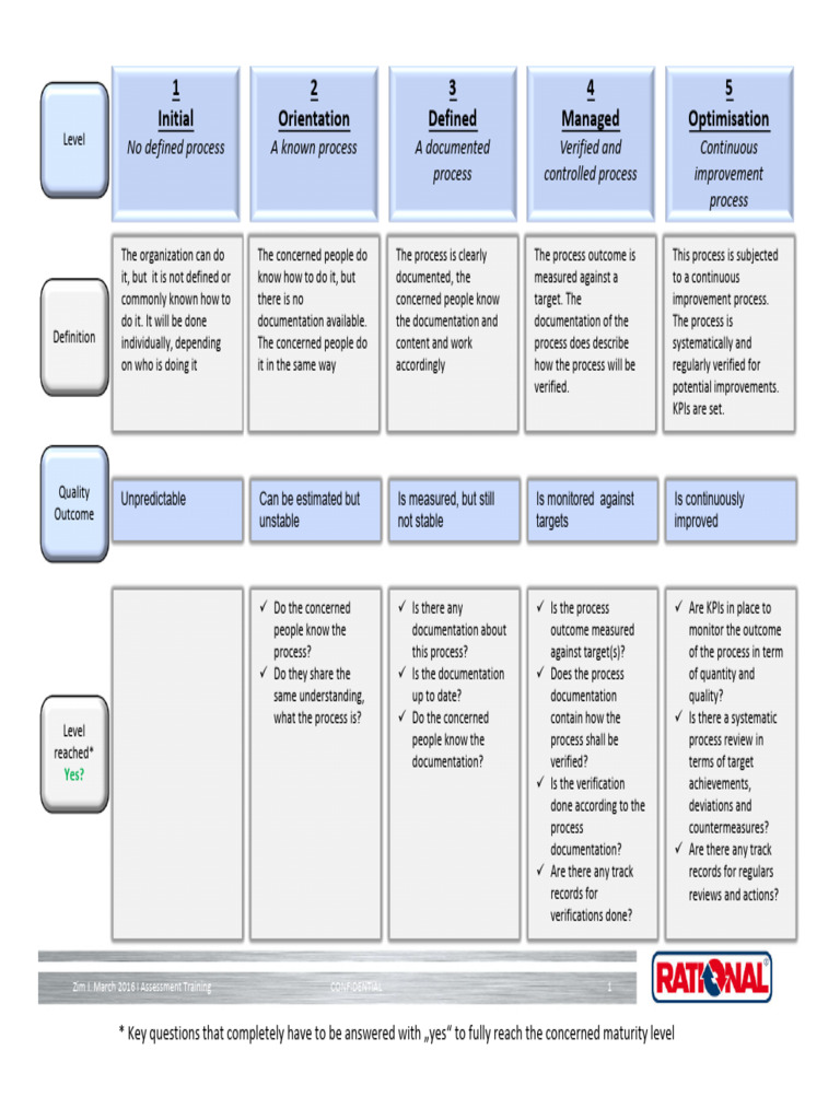 Maturity Level Overview | PDF