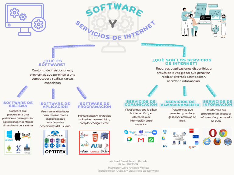 mapa Conceptual Software y servicios | PDF