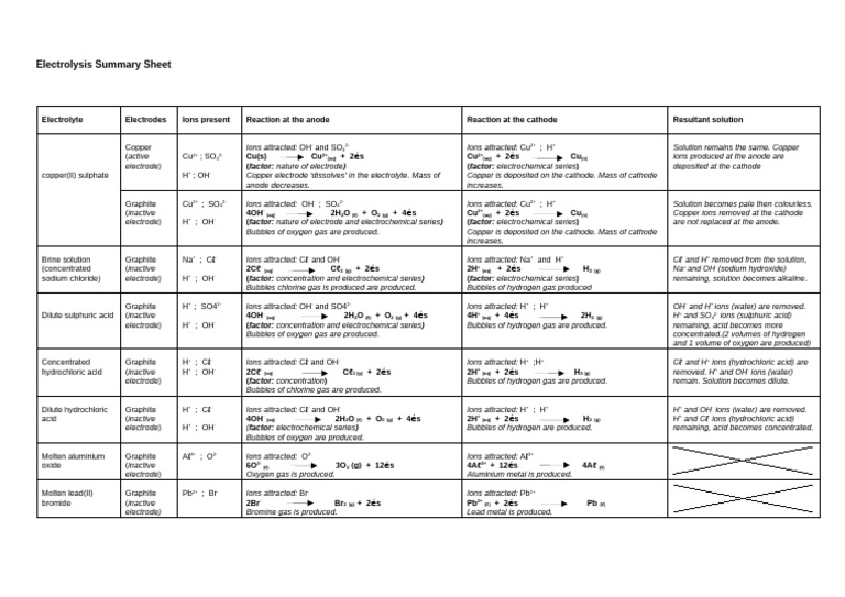 Electrolysis Summary Sheet | PDF