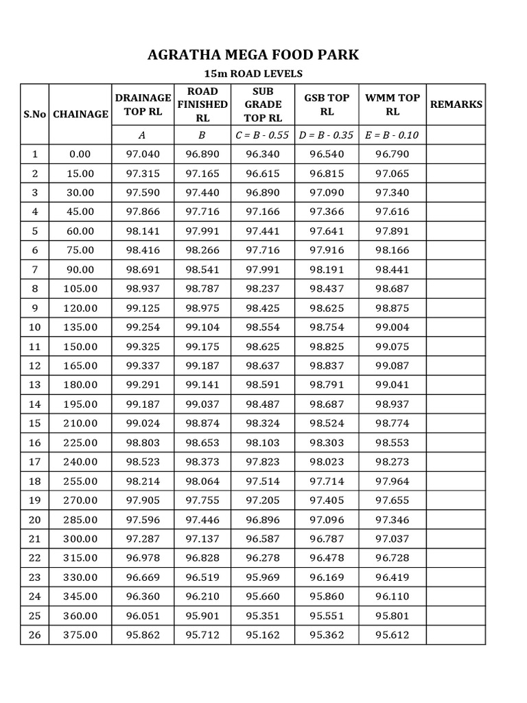 15m Road Levels | PDF