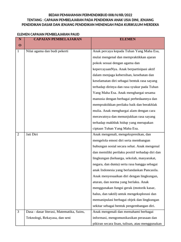 3.3 Elemen CP Sesuai Permendikbud 008 | PDF