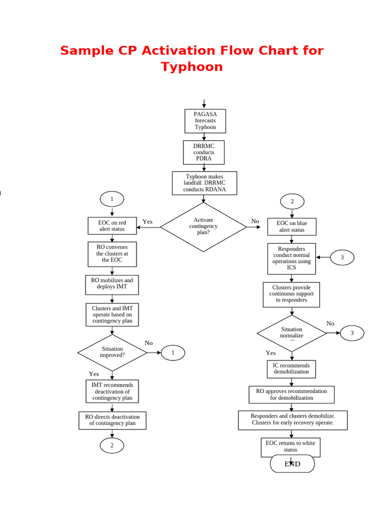 Sample CP Activation Flow Charts - 072743 | PDF
