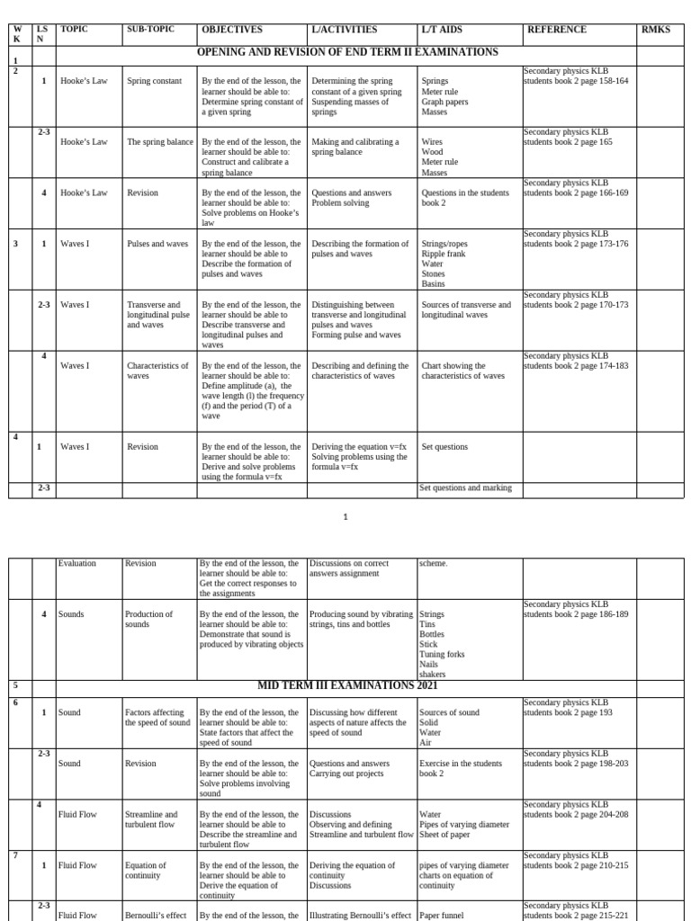Physics Scheme Form 2 2020 | PDF