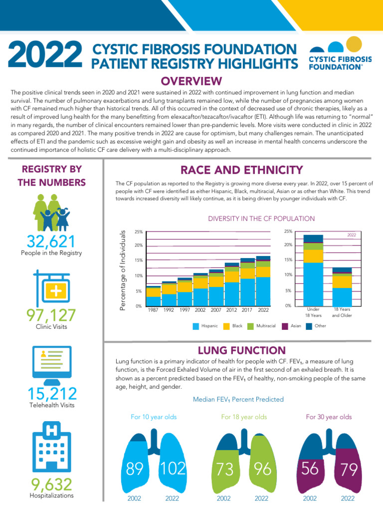 2022 Cystic Fibrosis Foundation Patient Registry Highlights Handout | PDF