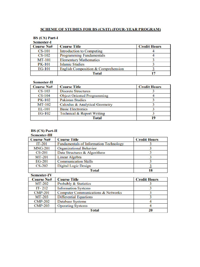 Subject List BSCS | PDF
