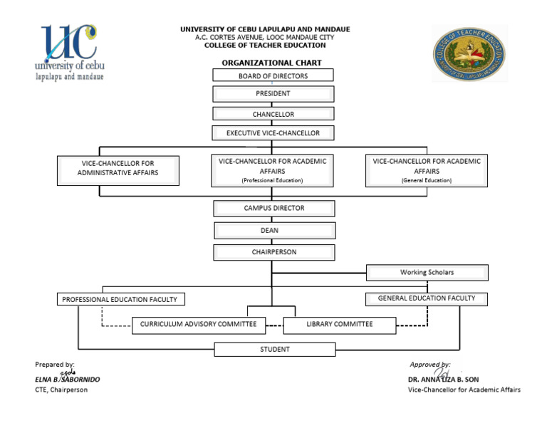 CTE Organizational Chart | PDF