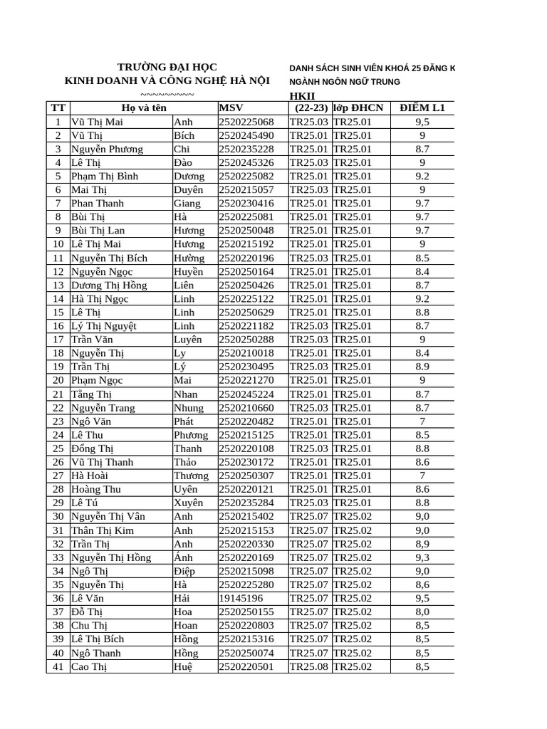 Điểm Bctt k25-Qlđt | PDF
