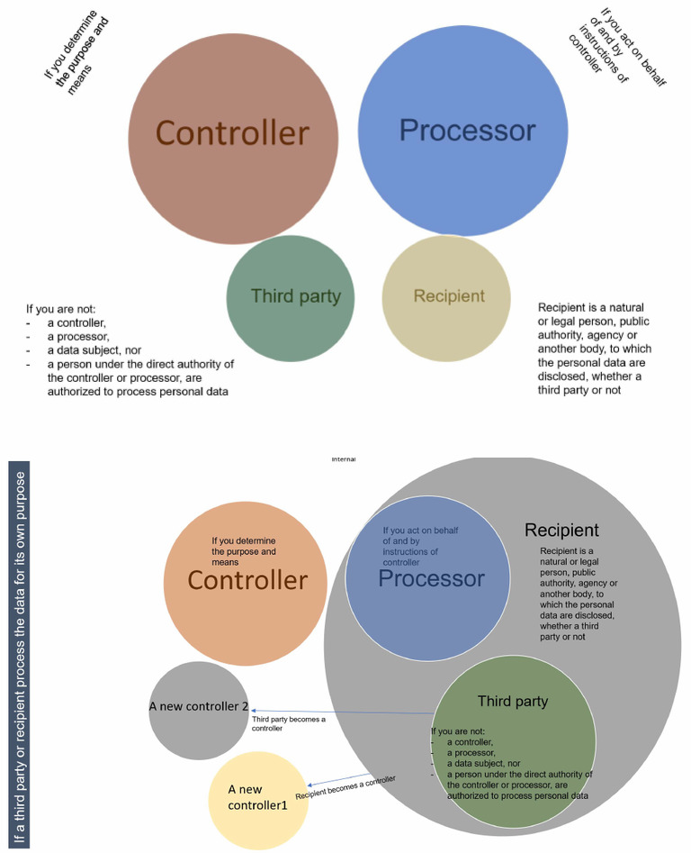 Controller Processor | PDF