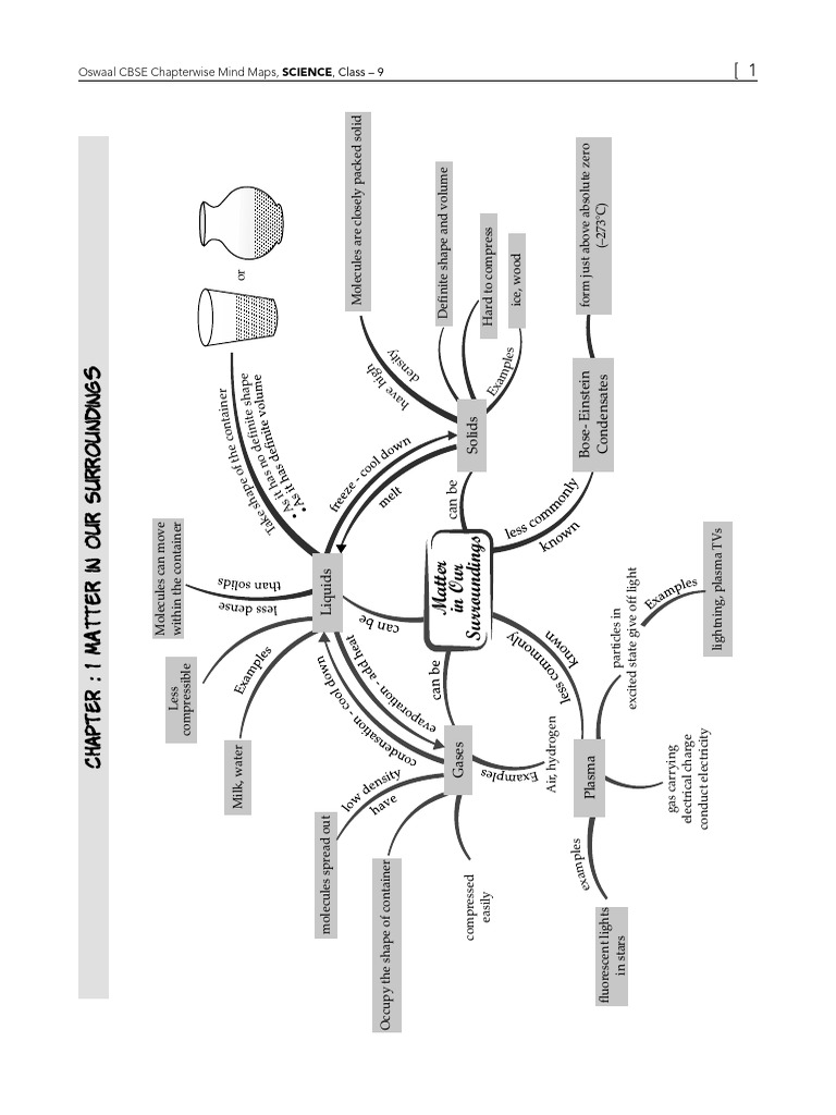 Mind Map 1 Class-9 | PDF