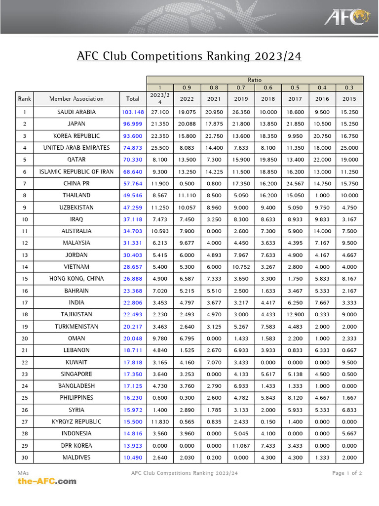 AFC-Club-Competitions-Ranking-2023-24 | PDF