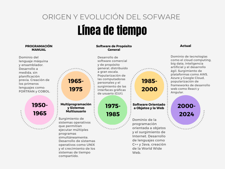 Evolución y Origen Software | PDF