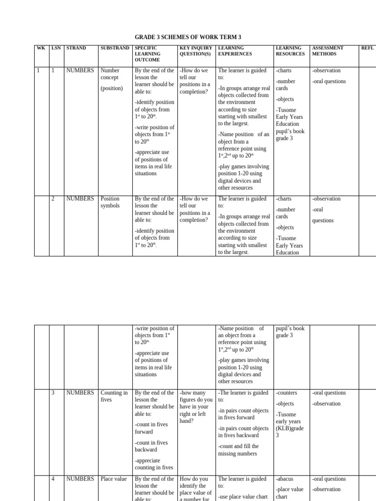 Grade 3 Term 3 Mathematics Schemes | PDF | Multiplication | Learning
