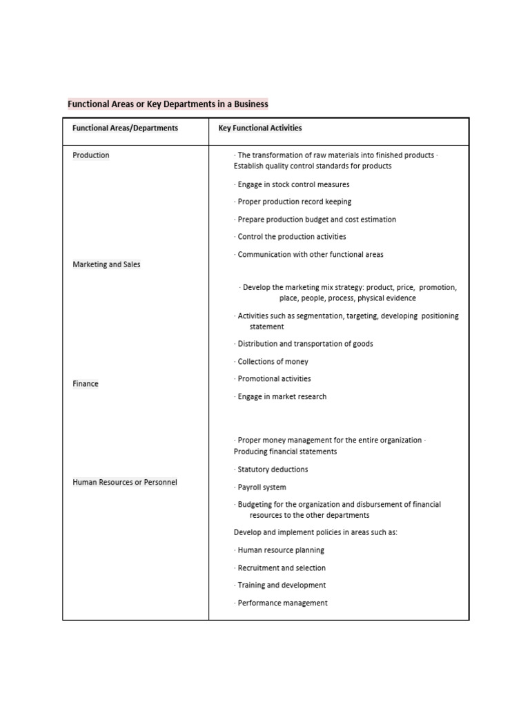 Key Business Functional Areas Explained | PDF | Business | Marketing