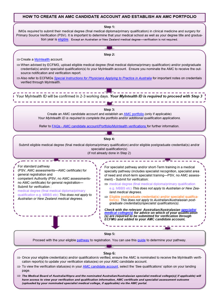 Flowchart How To Apply To The AMC Published 16012024 | PDF | Doctor Of ...