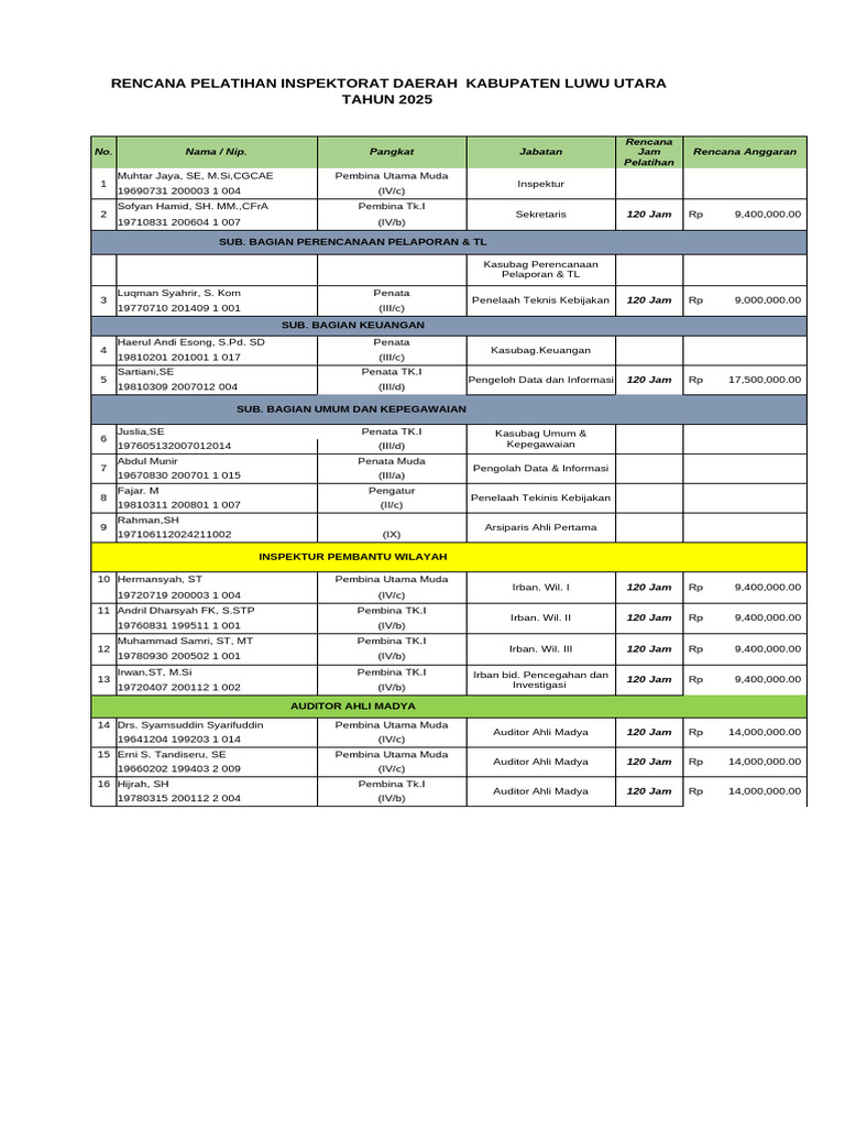 Rencana Pelatihan 2025 | PDF
