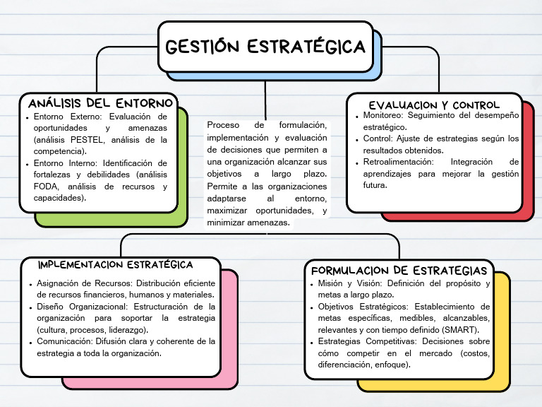 Mapa Conceptual Gestión estratégica | PDF