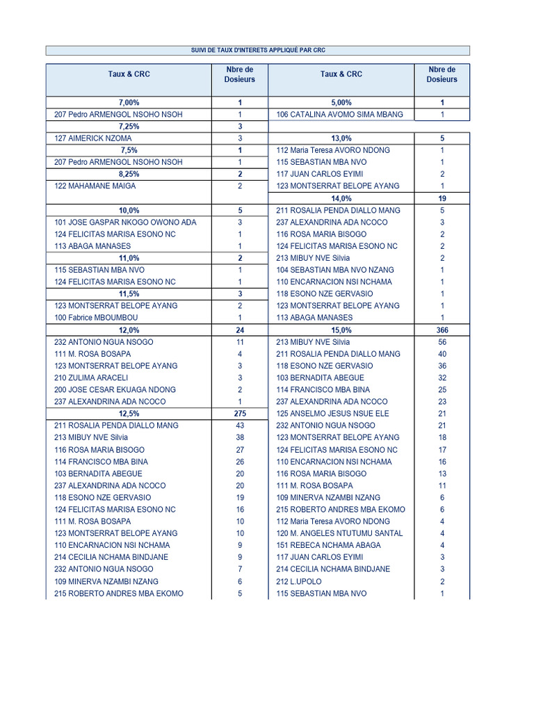 Suivi de Taux de MEP Par CRC 29082024 | PDF