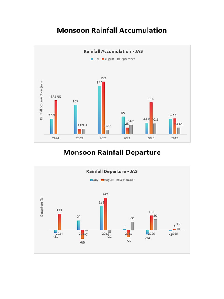 Monsoon Rainfall Analysis | PDF