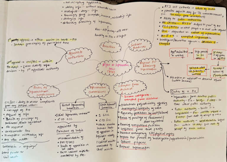 JIGL - Right To Information Mindmap | PDF
