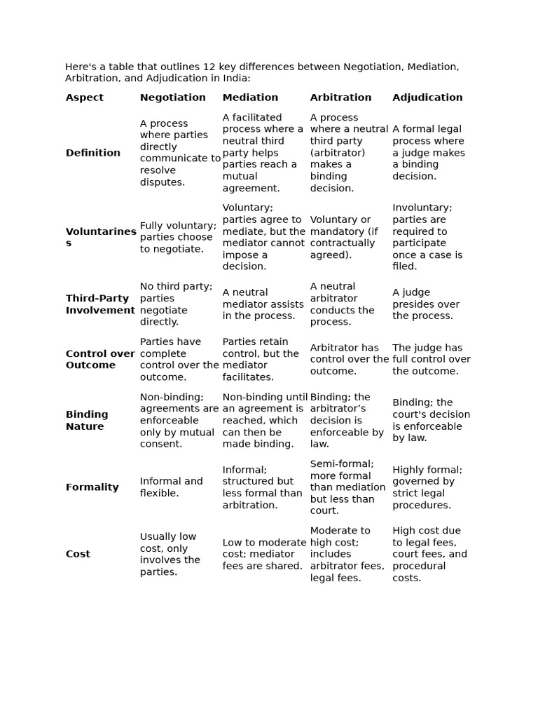 Aspect Negotiation Mediation Arbitration Adjudication | PDF