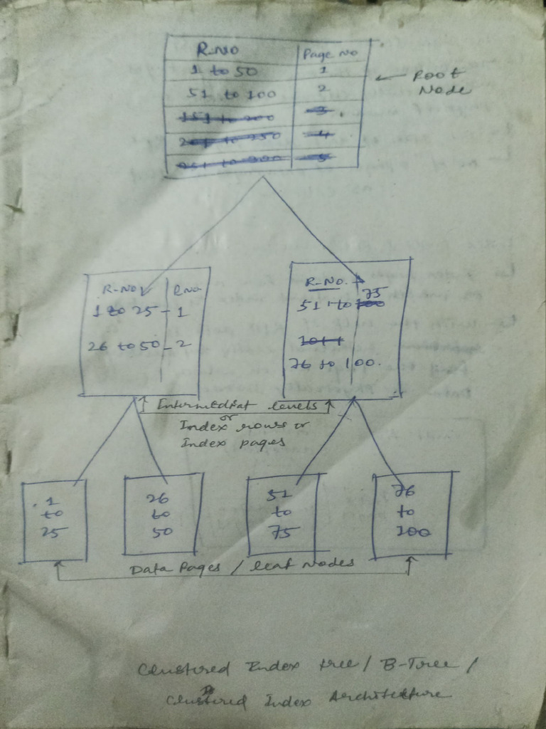SQL Notes | PDF