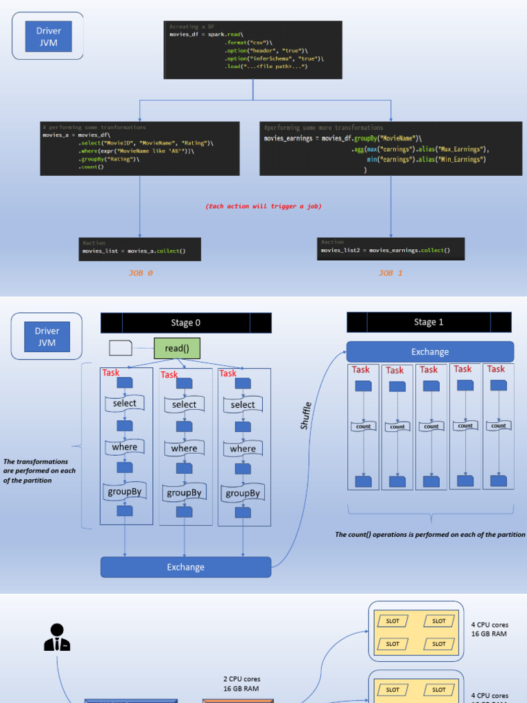 Spark_Execution | PDF