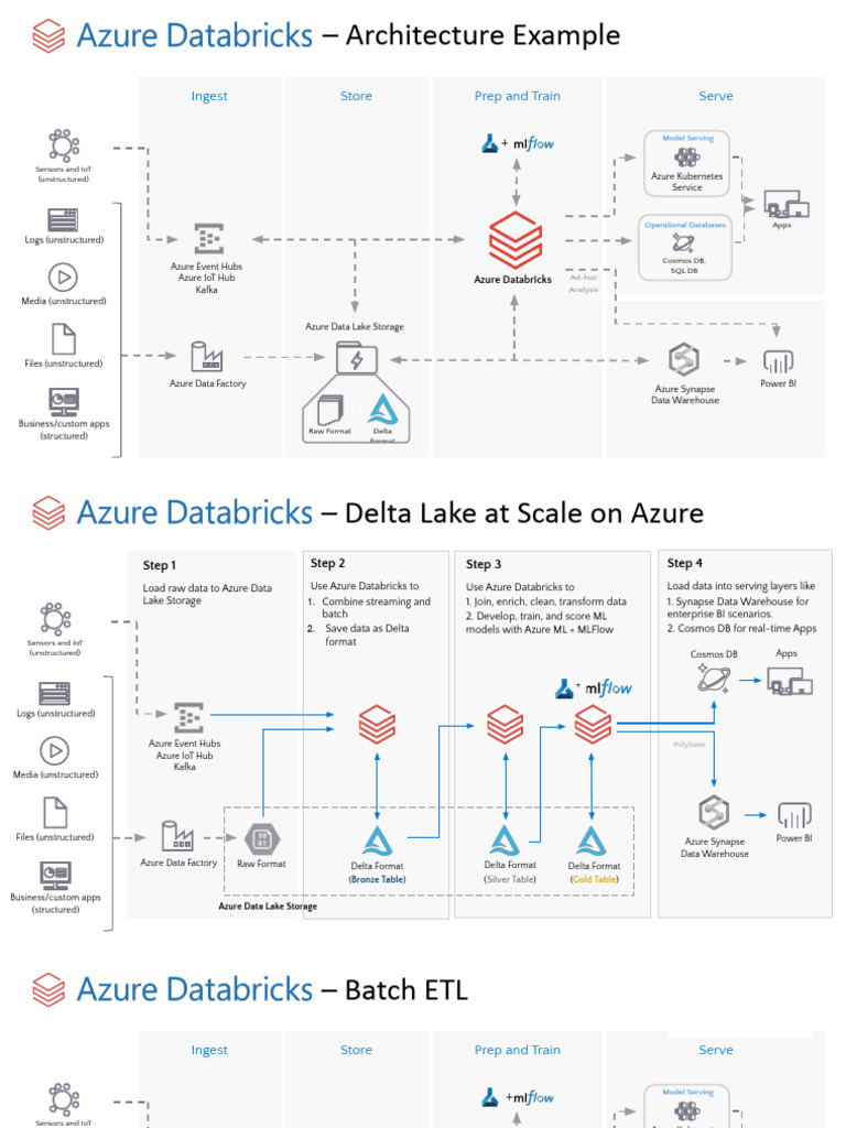 Azure Databricks Architecture | PDF