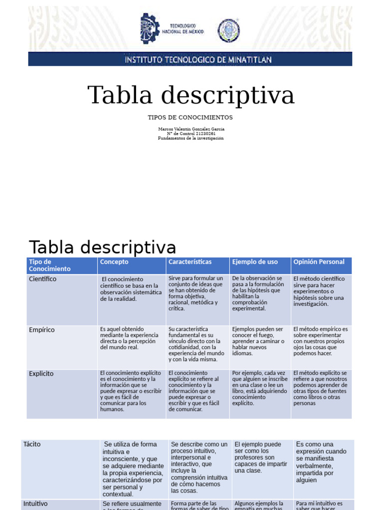 Tabla Descriptiva Fundamentos de Investigación. | PDF | Conocimiento | Filosofía