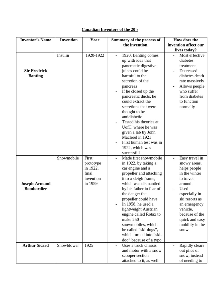 Canadian Inventors of The 20's | PDF