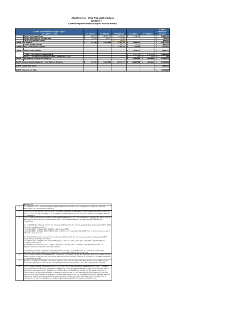 Deloitte CalWIN Implementation Services Price Schedules CO2 | PDF