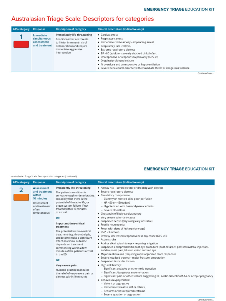 Emergency Triage Scale - Descriptors For Categories | PDF | Pain | Wound