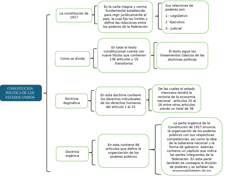 Mapa Conceptual de La Constitucion | PDF | Documentos legales ...