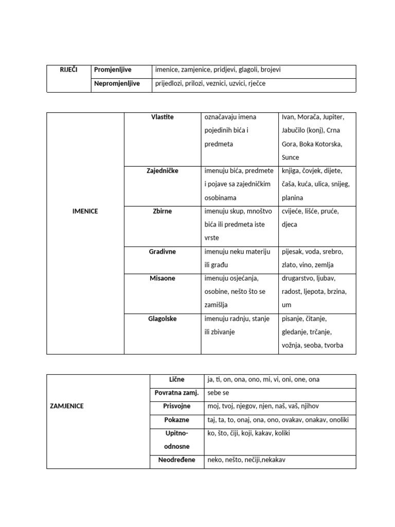 Vrste Riječi Tabela | PDF
