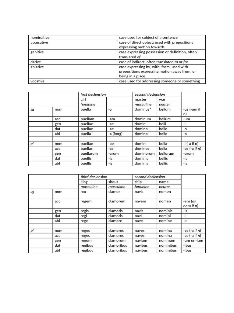Latin Revision Sheet | PDF
