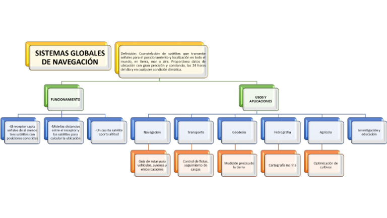 Mapa Conceptual Sig | PDF